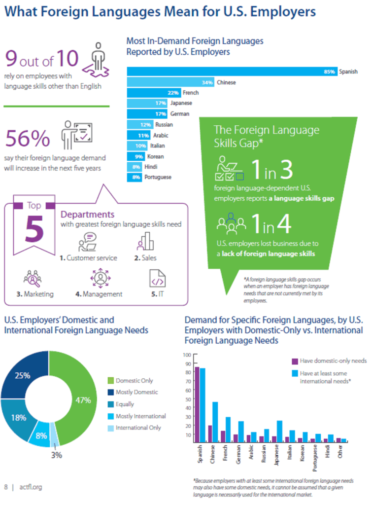 US Employers Recognize the Need For Foreign Language Proficiency